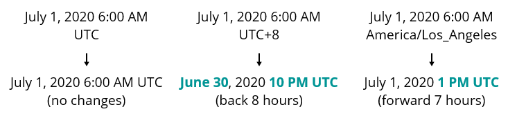 BigQuery Timestamp And Datetime Functions Yuichi Otsuka